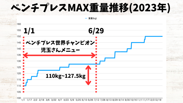 【ベンチプレス】1年で+40kg伸びたセットの組み方｜実例&テンプレート - ベンチプレス研究所