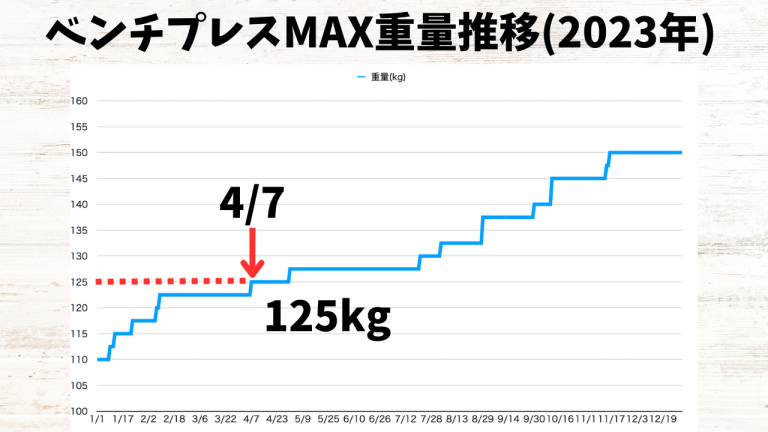 【ベンチプレス】1年で+40kg伸びたセットの組み方｜実例&テンプレート - ベンチプレス研究所